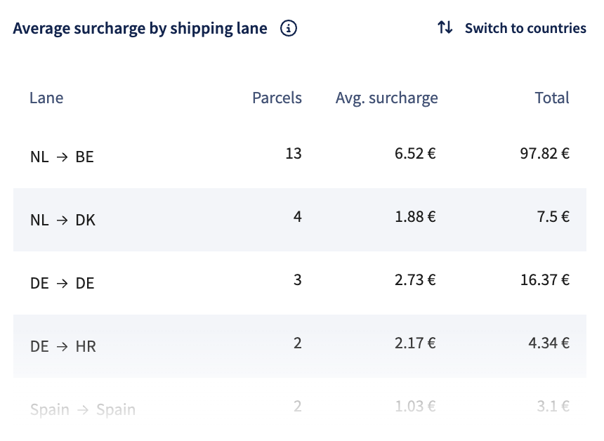 Analytics: Costs Surcharge Breakdown – Sendcloud Help Centre